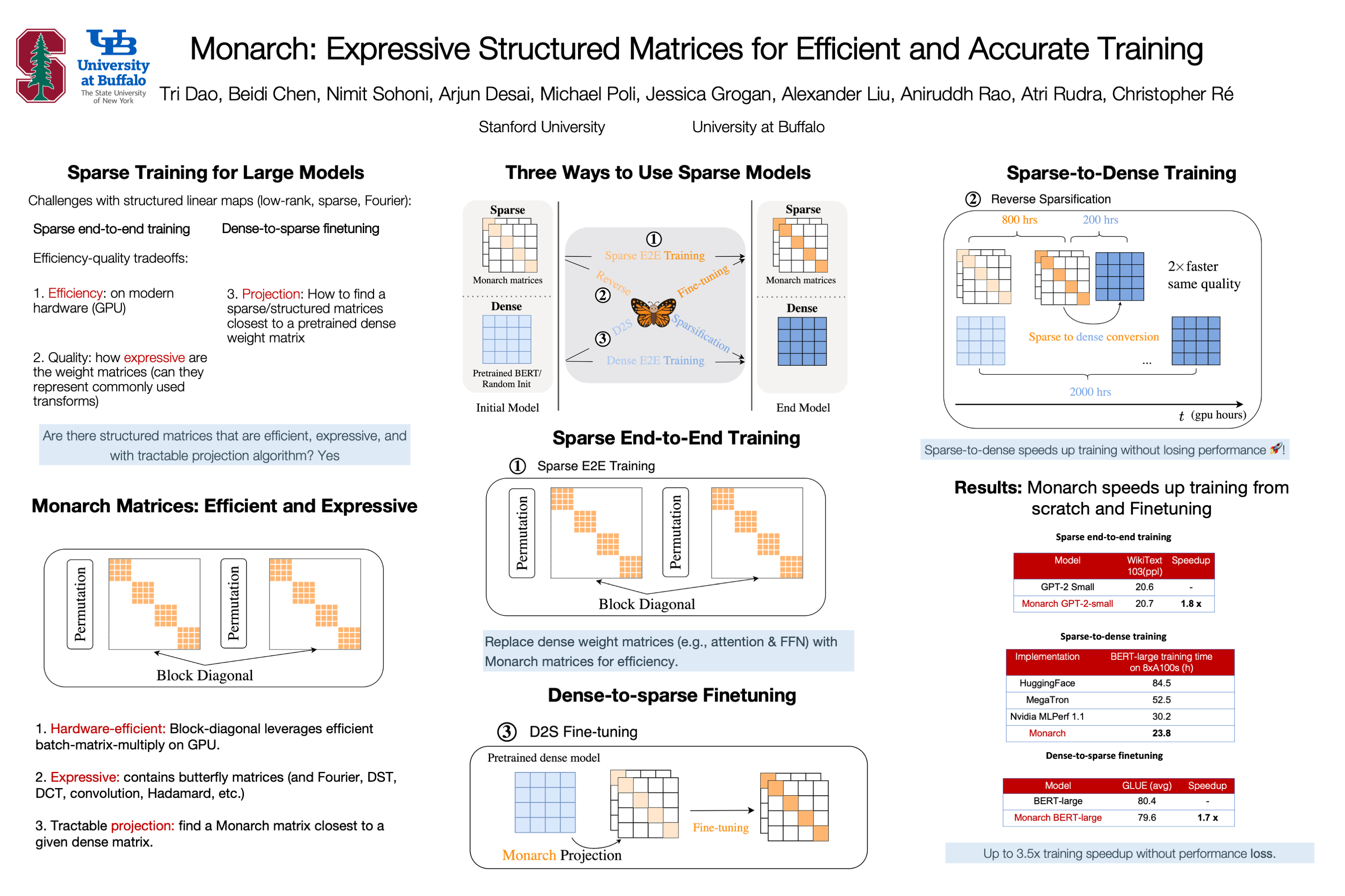 ICML Poster Monarch: Expressive Structured Matrices for Efficient and Accurate Training